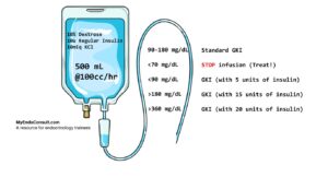 GKI regimen – My Endo Consult