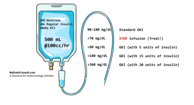 GKI regimen – My Endo Consult