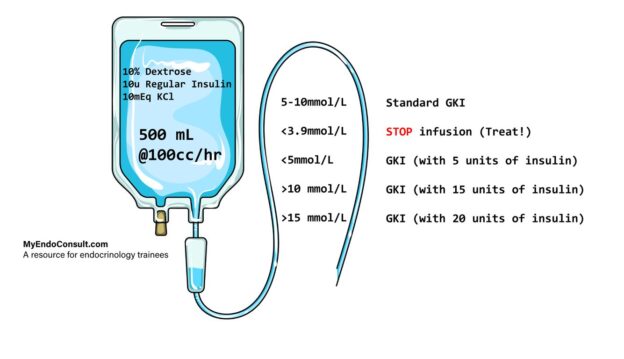 GKI regimen – My Endo Consult